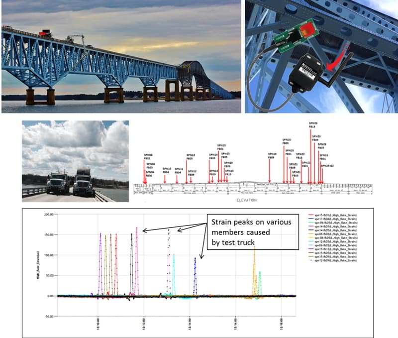 Wireless Bridge Structural Health Monitoring Solutions | Remote instrumentation for Bridges