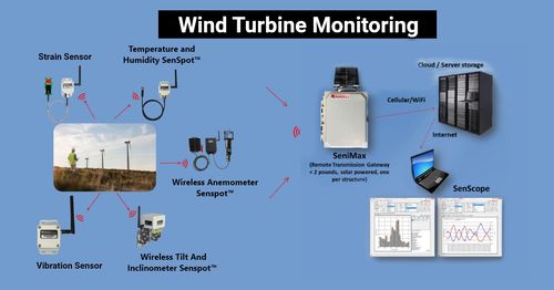 Wind Turbine Monitoring with Wireless Sensors