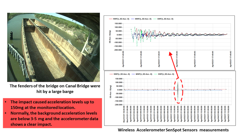 Monitoring Vehicle Collision Impact Detection on Bridges | Resensys