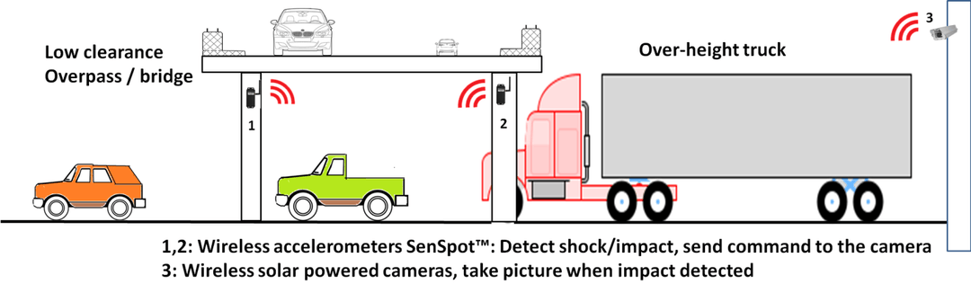 Monitoring Vehicle Collision Impact Detection on Bridges | Resensys