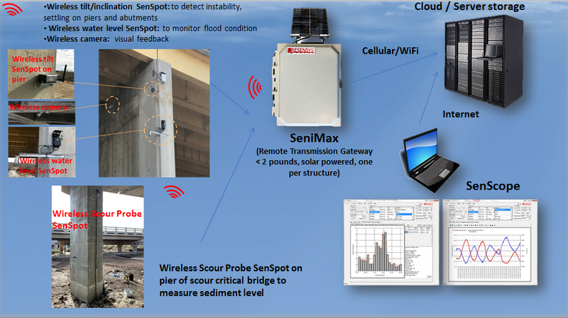 Scour Critical Bridge Monitoring Solutions | Resensys